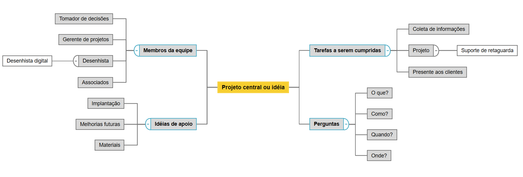 Ferramentas de brainstorming: mapa de idéias, gráfico de Gantt e mais